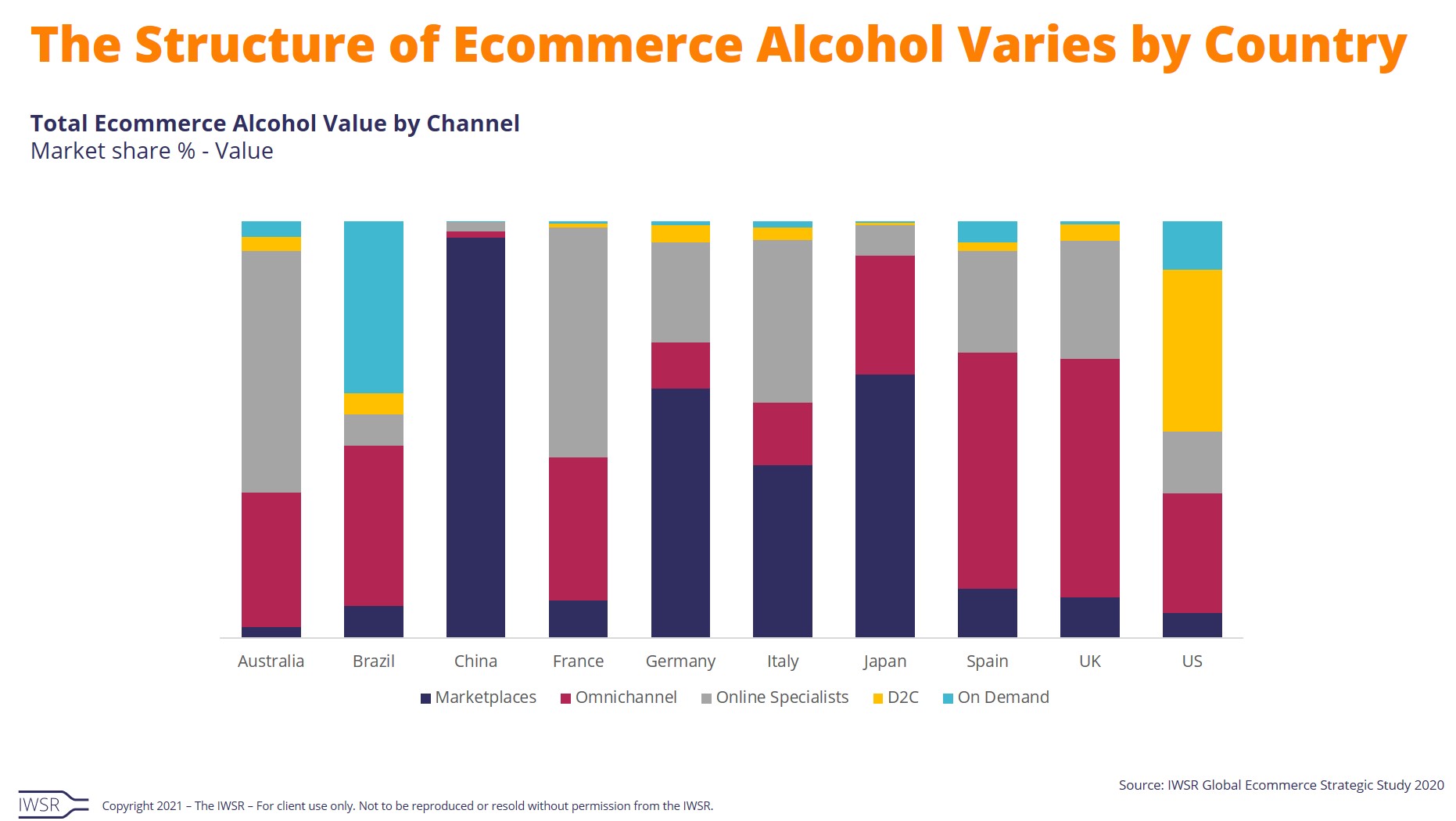 Breakdown of alcohol e-commerce by country | VINEX - Bulk Wine Market